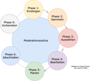 Innovativ moderieren – Diplomer Didactics